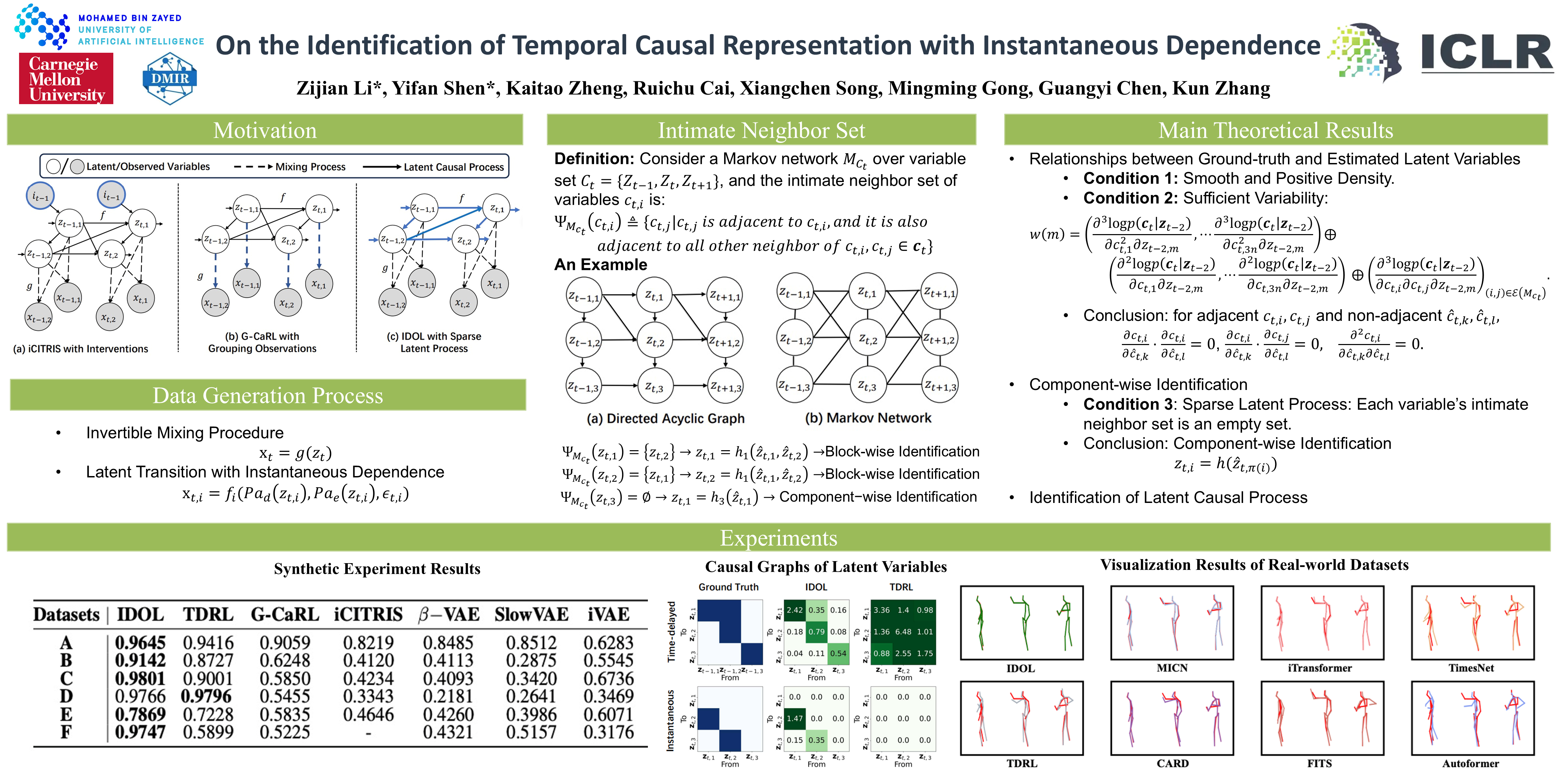 ICLR Poster On the Identification of Temporal Causal Representation with Instantaneous Dependence